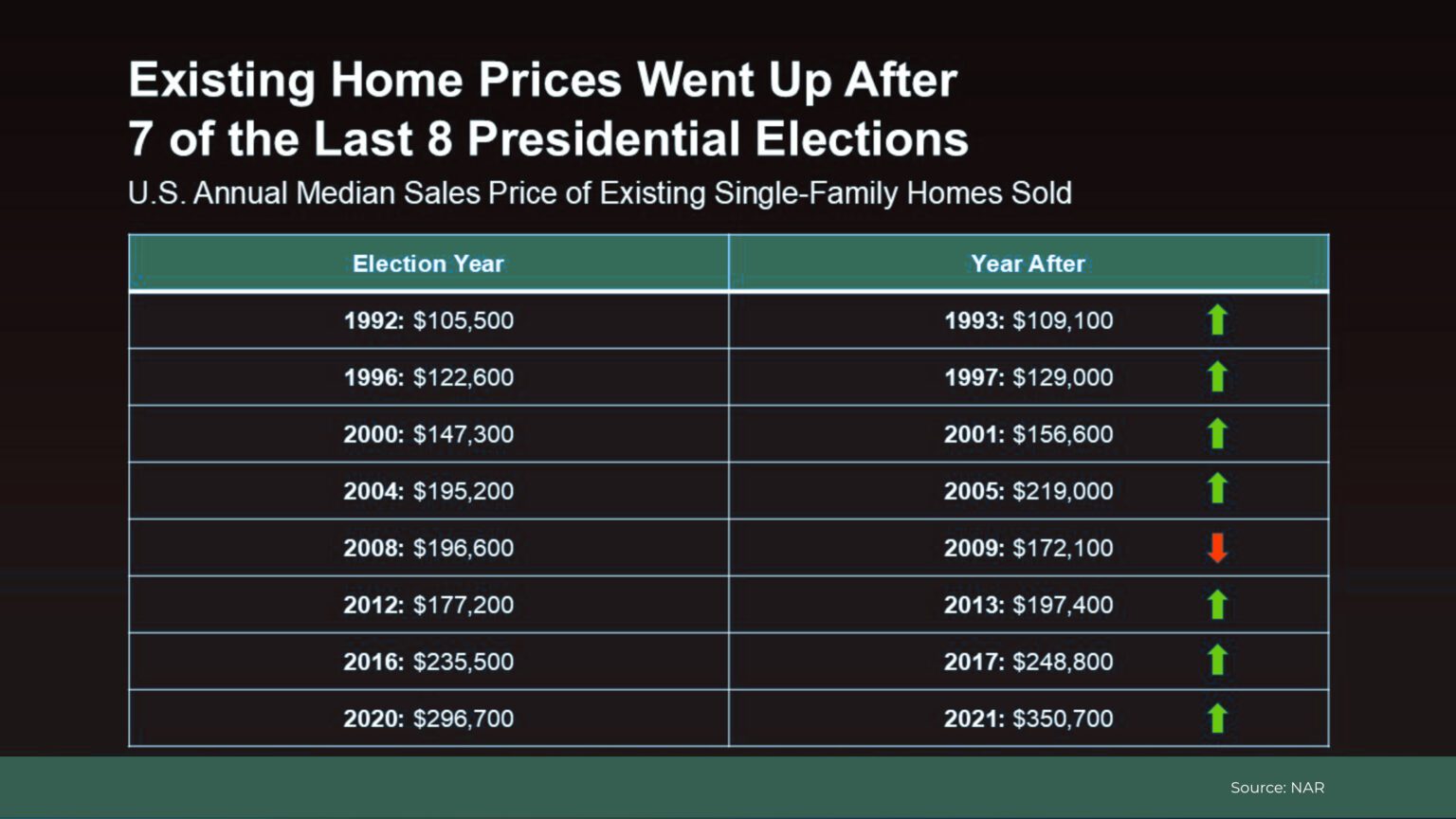 What Impact Does the Presidential Election have on the Charlotte Real ...